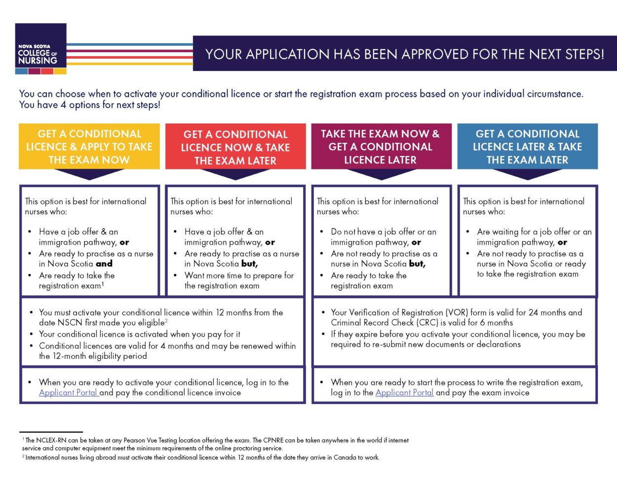 IEN Registration and Licensure Pathways | Nova Scotia Internationally ...