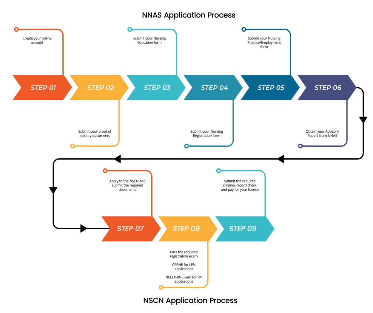IEN Registration and Licensure Pathways | Nova Scotia Internationally ...
